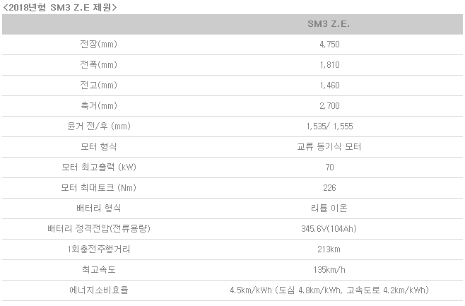 르노삼성자동차, 2018년형 SM3 Z.E. 사전계약 실시 > 자동차 뉴스 | 웹드로우